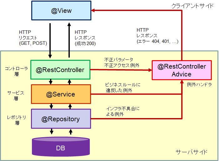 SpringBoot/例外処理 - KobeSpiral2021